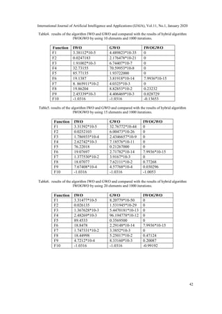 A HYBRID ALGORITHM BASED ON INVASIVE WEED OPTIMIZATION ALGORITHM AND GREY WOLF OPTIMIZATION ...