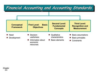 CONCEPTUAL FRAMEWORK UNDERLYING FINANCIAL ACCOUNTING | PPT
