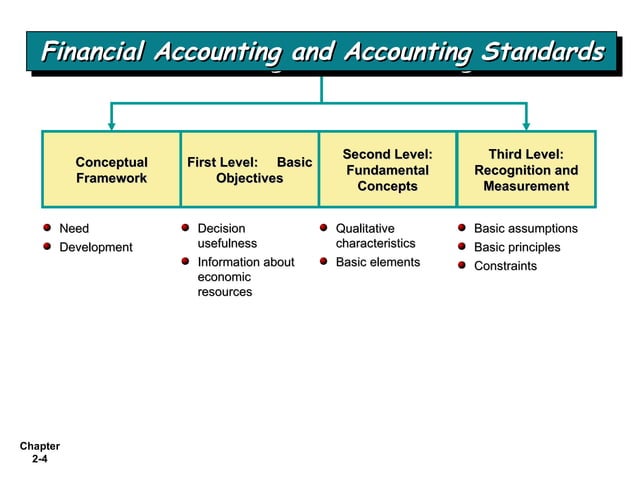 CONCEPTUAL FRAMEWORK UNDERLYING FINANCIAL ACCOUNTING | PPT | Business Accounting & Finance ...