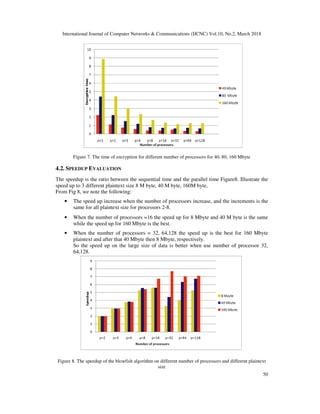 PERFORMANCE EVALUATION OF BLOWFISH ALGORITHM ON SUPERCOMPUTER IMAN1 | PDF