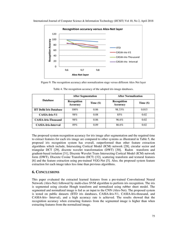 CONVOLUTIONAL NEURAL NETWORK BASED FEATURE EXTRACTION FOR IRIS RECOGNITION | PDF