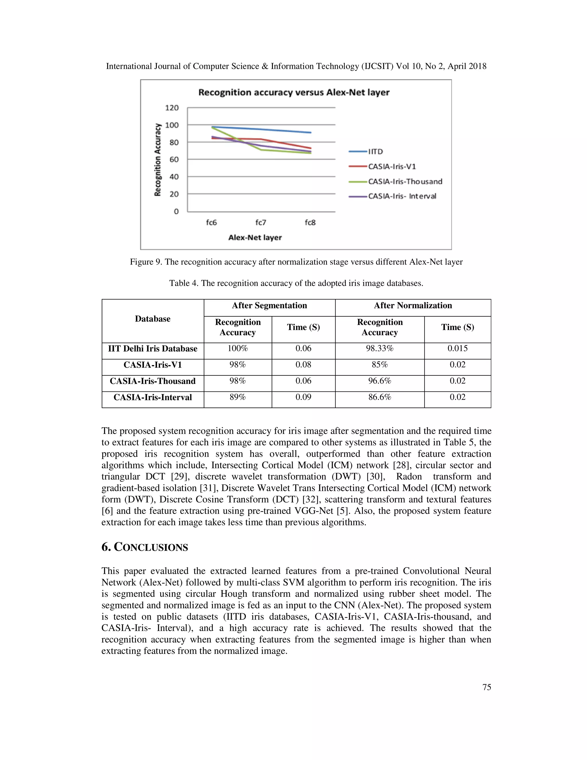 Convolutional Neural Network Based Feature Extraction For Iris