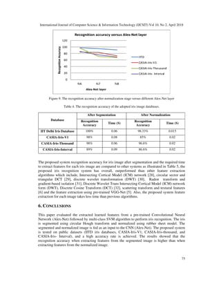 CONVOLUTIONAL NEURAL NETWORK BASED FEATURE EXTRACTION FOR IRIS RECOGNITION | PDF