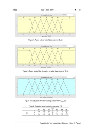 Fuzzy Control of a Large Crane Structure | PDF