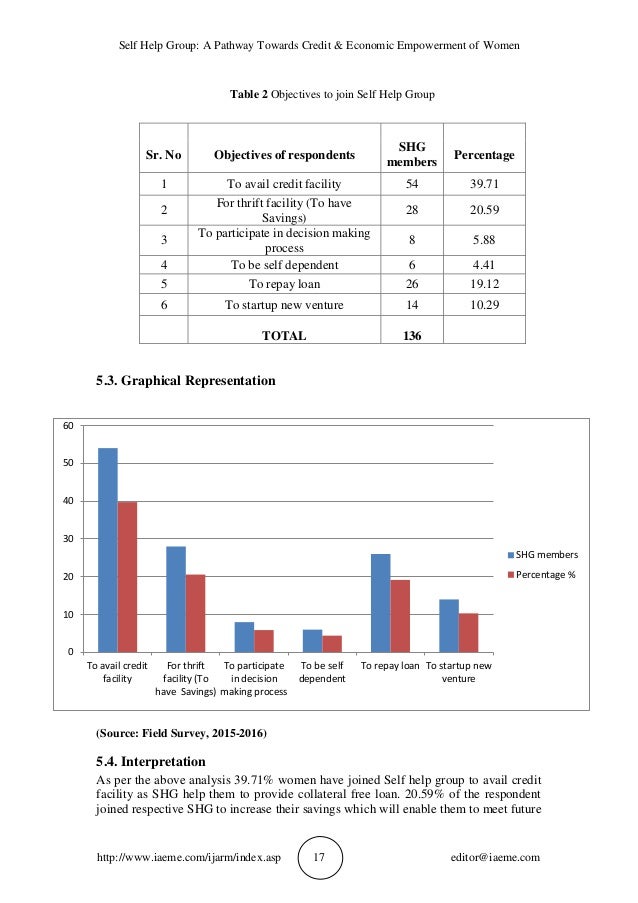 SELF HELP GROUP: A PATHWAY TOWARDS CREDIT & ECO NOMIC EMPOWERMENT