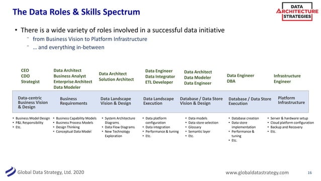 DAS Slides: Data Architect vs. Data Engineer vs. Data Modeler | PPT