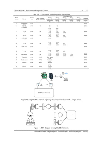 Hybrid models for computing fault tolerance of IoT networks | PDF