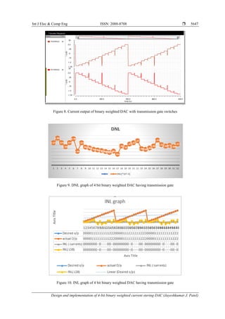 Design and implementation of 4-bit binary weighted current steering DAC ...