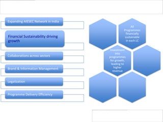 AIESEC India National Focus Areas 2013 | PPT