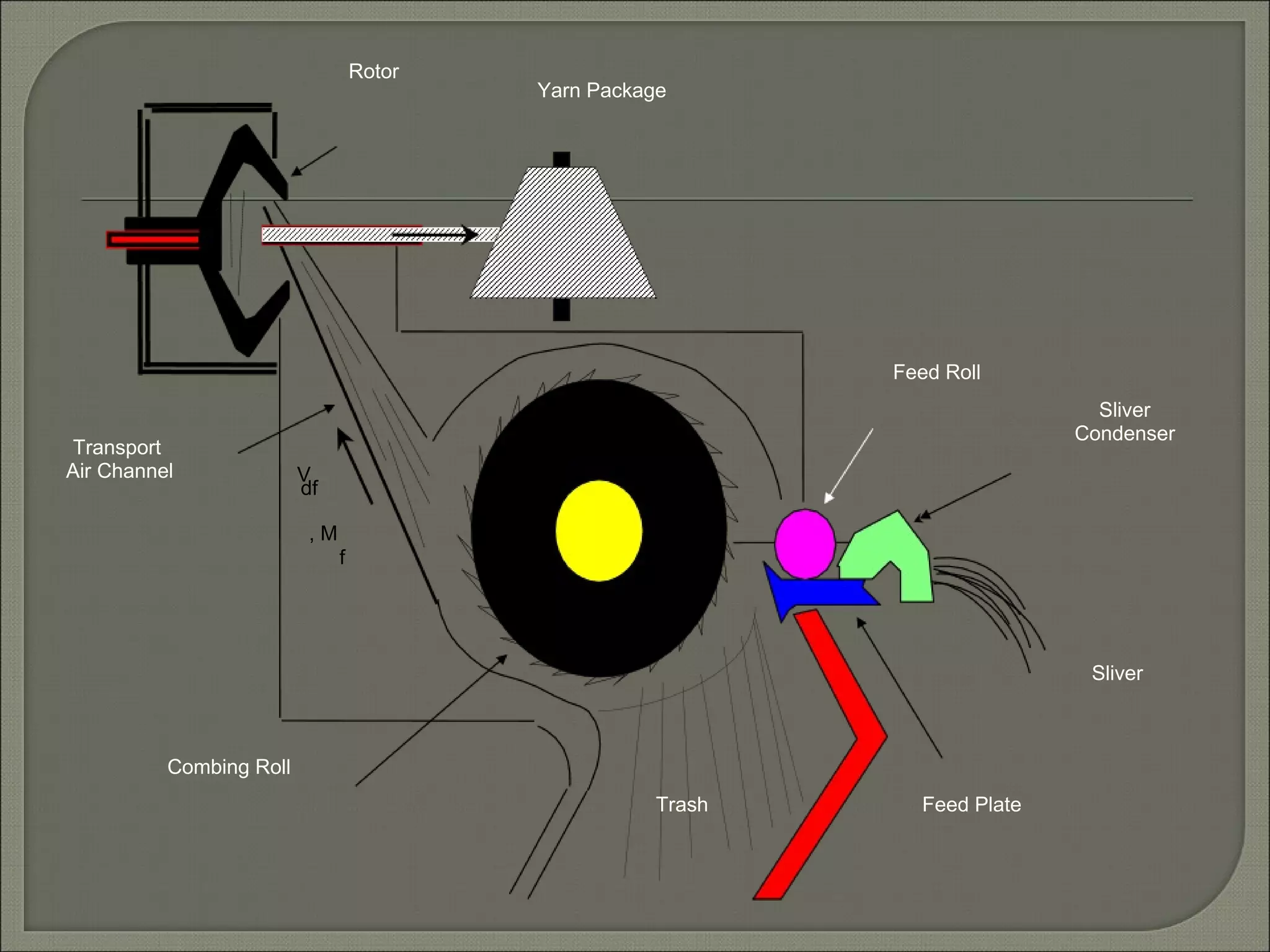 Open end spinning | PPT