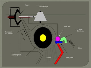 Open end spinning | PPT