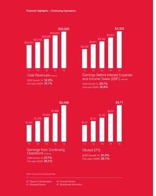 Target Annual Report 2005 | PDF