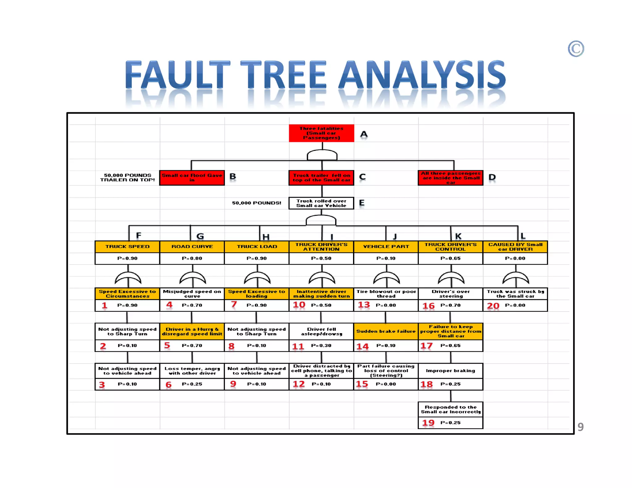 102614 Root Cause Analysis using Fault Tree Analysis (FTA) Technique | PDF | Commercial Trucks ...