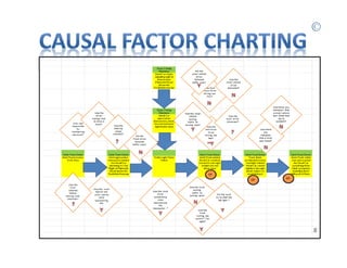 102614 Root Cause Analysis using Fault Tree Analysis (FTA) Technique | PDF