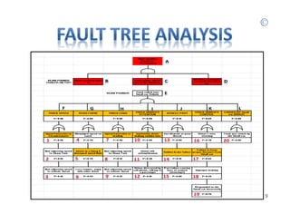 102614 Root Cause Analysis using Fault Tree Analysis (FTA) Technique | PDF