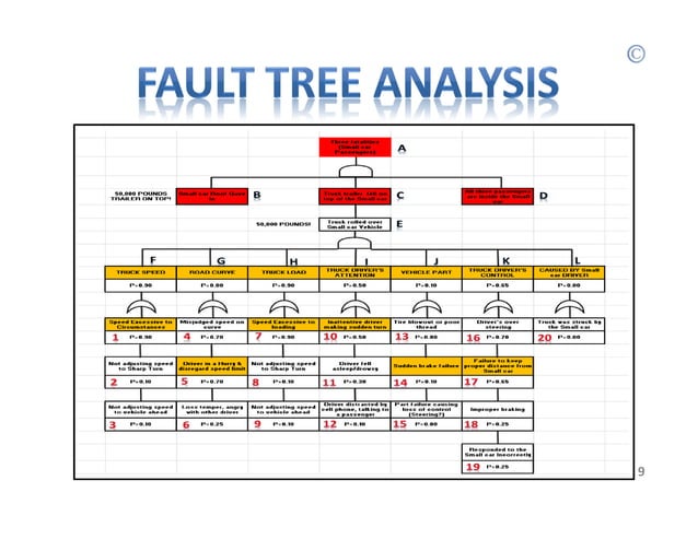 102614 Root Cause Analysis using Fault Tree Analysis (FTA) Technique | PPT
