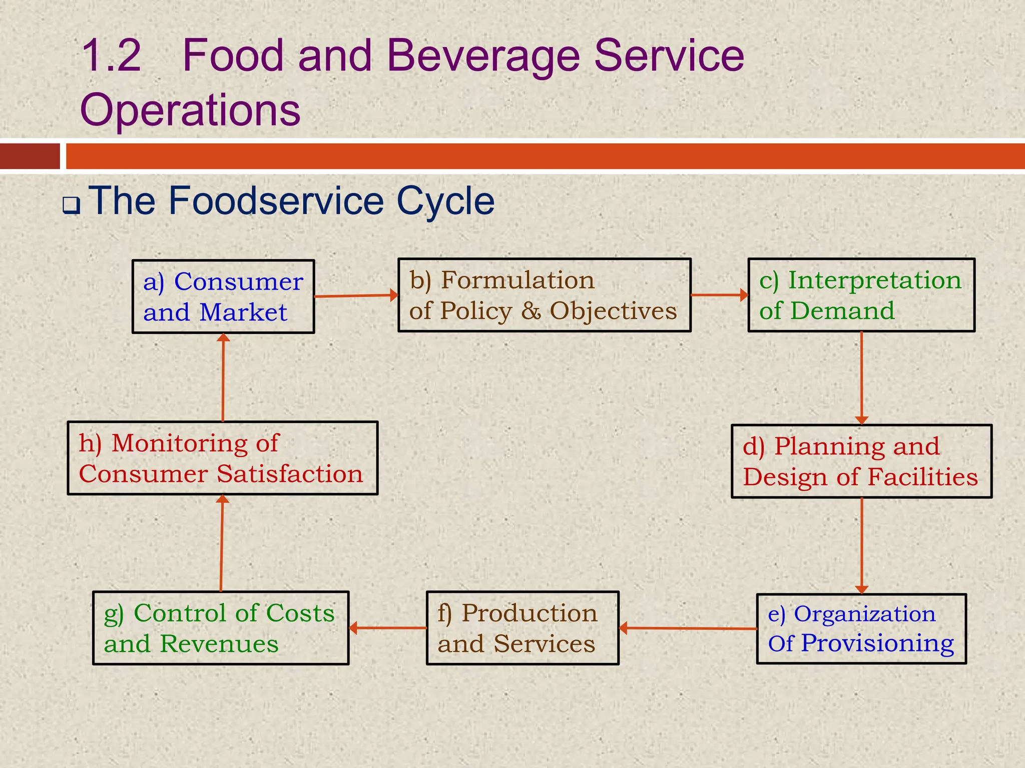 INTRODUCTION TO FOOD & BEVERAGE SERVICE.ppt
