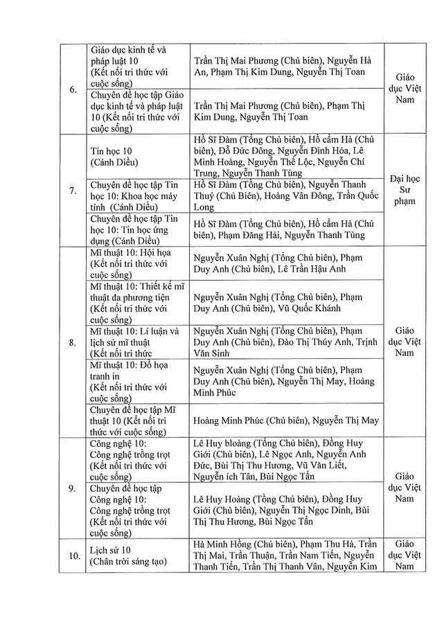 1029 - Danh muc Sach Giao Khoa 10 . pdf | PDF