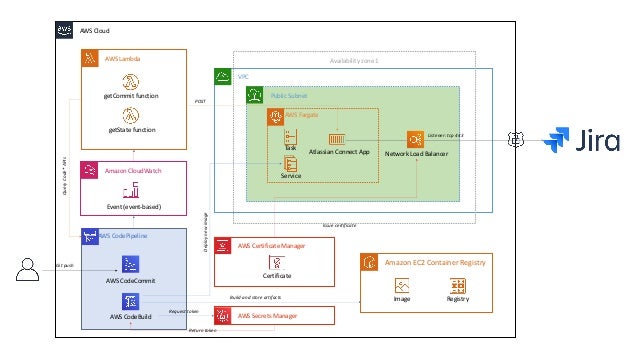 Managing Application Lifecycle using Jira and Bitbucket Cloud and AWS…