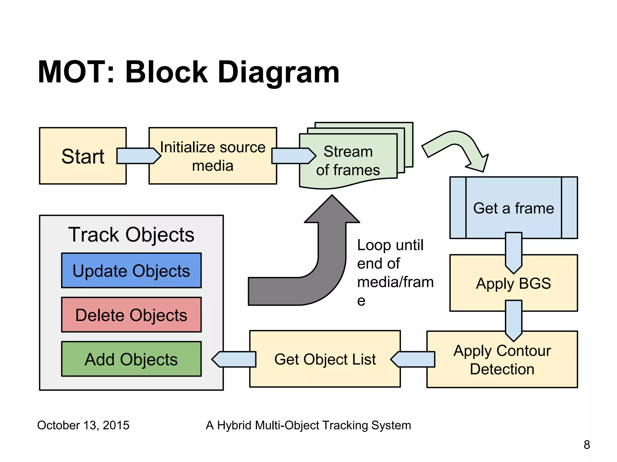 Multi Object Tracking | Presentation 2 | ID 103001 | PPT