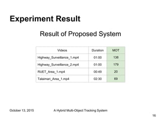 Multi Object Tracking | Presentation 2 | ID 103001 | PPT
