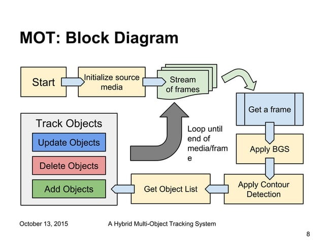 Multi Object Tracking | Presentation 2 | ID 103001 | PPT