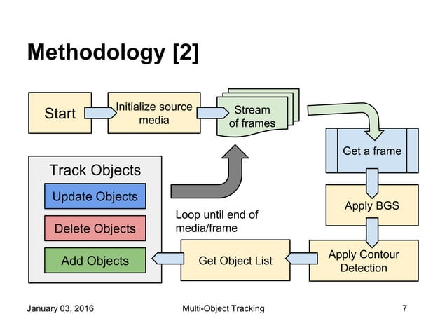 Multi Object Tracking | Final Defense | ID 103001 | PPTX