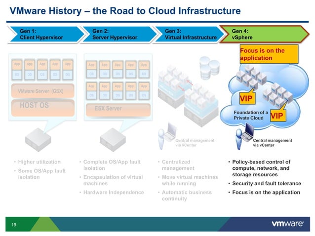 Virtualization 101: Everything You Need To Know To Get Started With VMware | PPTX | Cloud ...