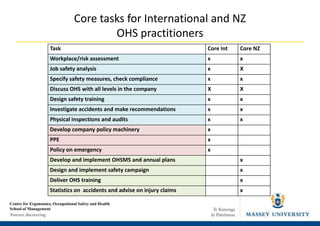 Occupational Health and Safety Practitioners’ Roles | PPTX
