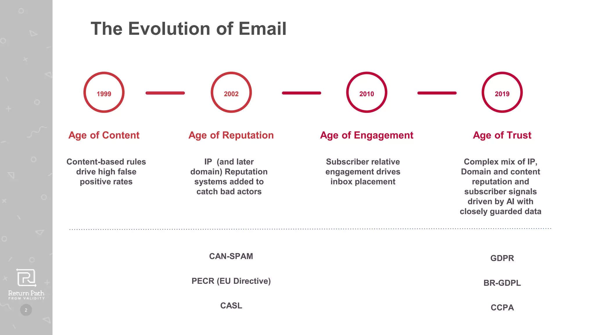 The Evolution of Email | PPTX