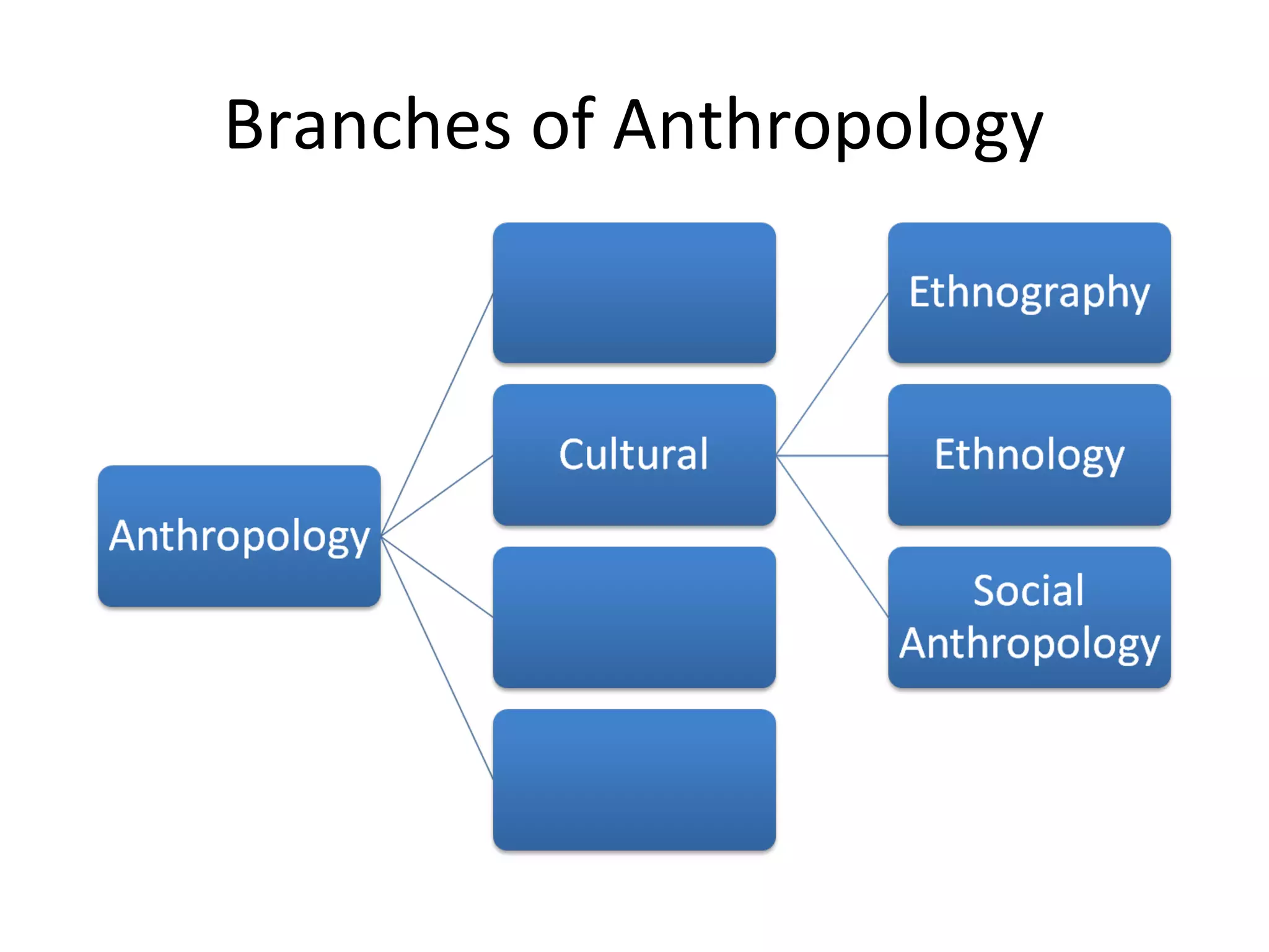 introduction-to-sociology-and-anthropology | PPT