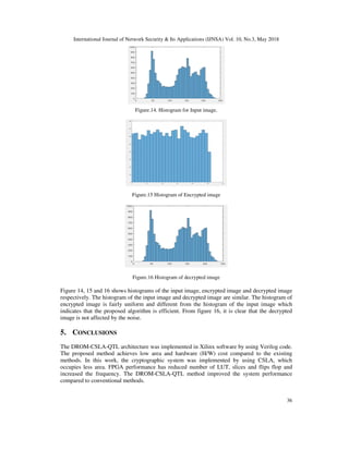 LOW AREA FPGA IMPLEMENTATION OF DROMCSLA-QTL ARCHITECTURE FOR CRYPTOGRAPHIC APPLICATIONS | PDF