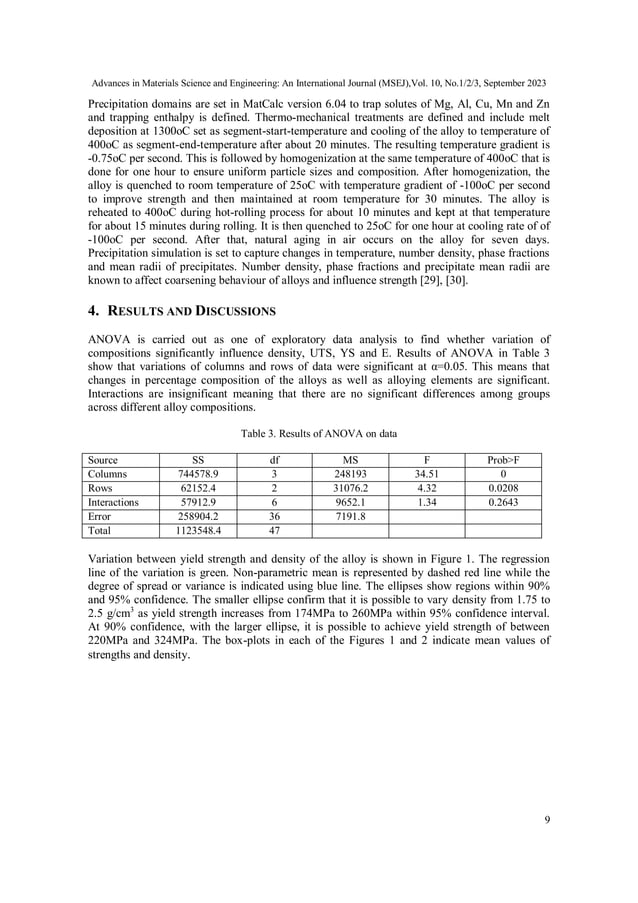 Modelling and Simulation of Composition and Mechanical Properties of High Entropy Magnesium ...