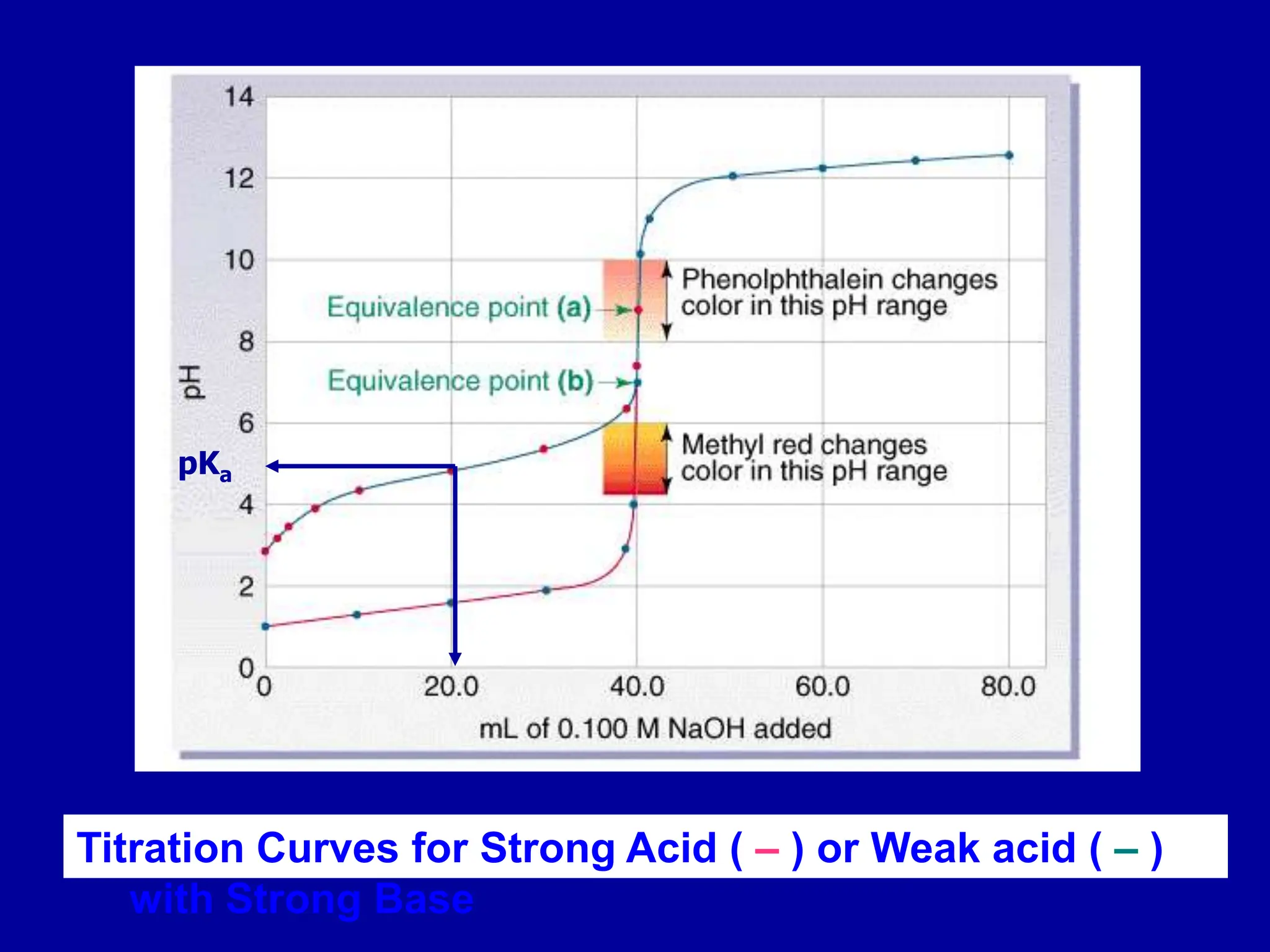 Acid Base Titration10329062Base Titration.ppt