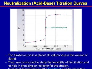 Acid Base Titration10329062Base Titration.ppt