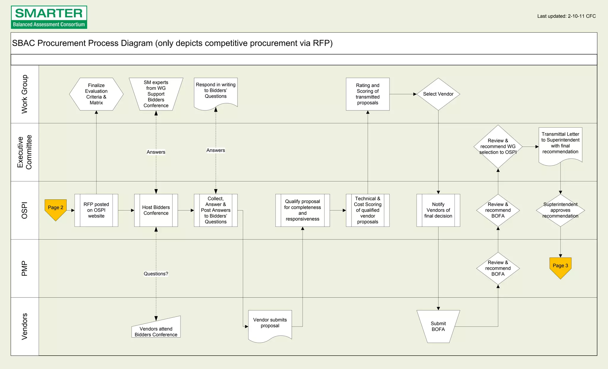 Visio-SBAC_RFP-Process-CrossFunctional-Diagram-2011-2-10 copy | PDF