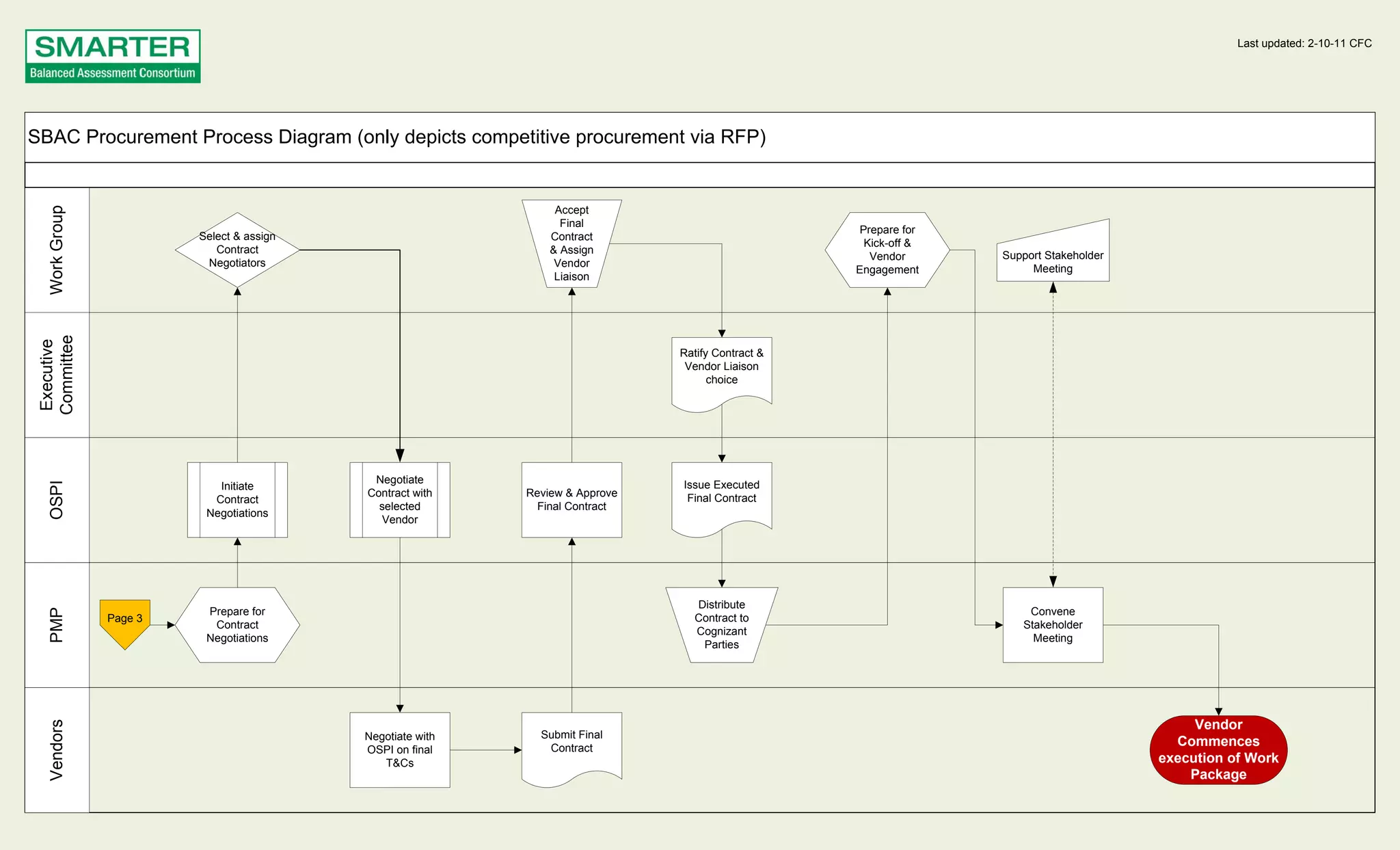 Visio-SBAC_RFP-Process-CrossFunctional-Diagram-2011-2-10 copy | PDF