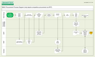 Visio-SBAC_RFP-Process-CrossFunctional-Diagram-2011-2-10 copy | PDF
