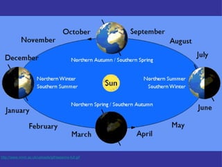 Space_Cycles_seasons | PPT