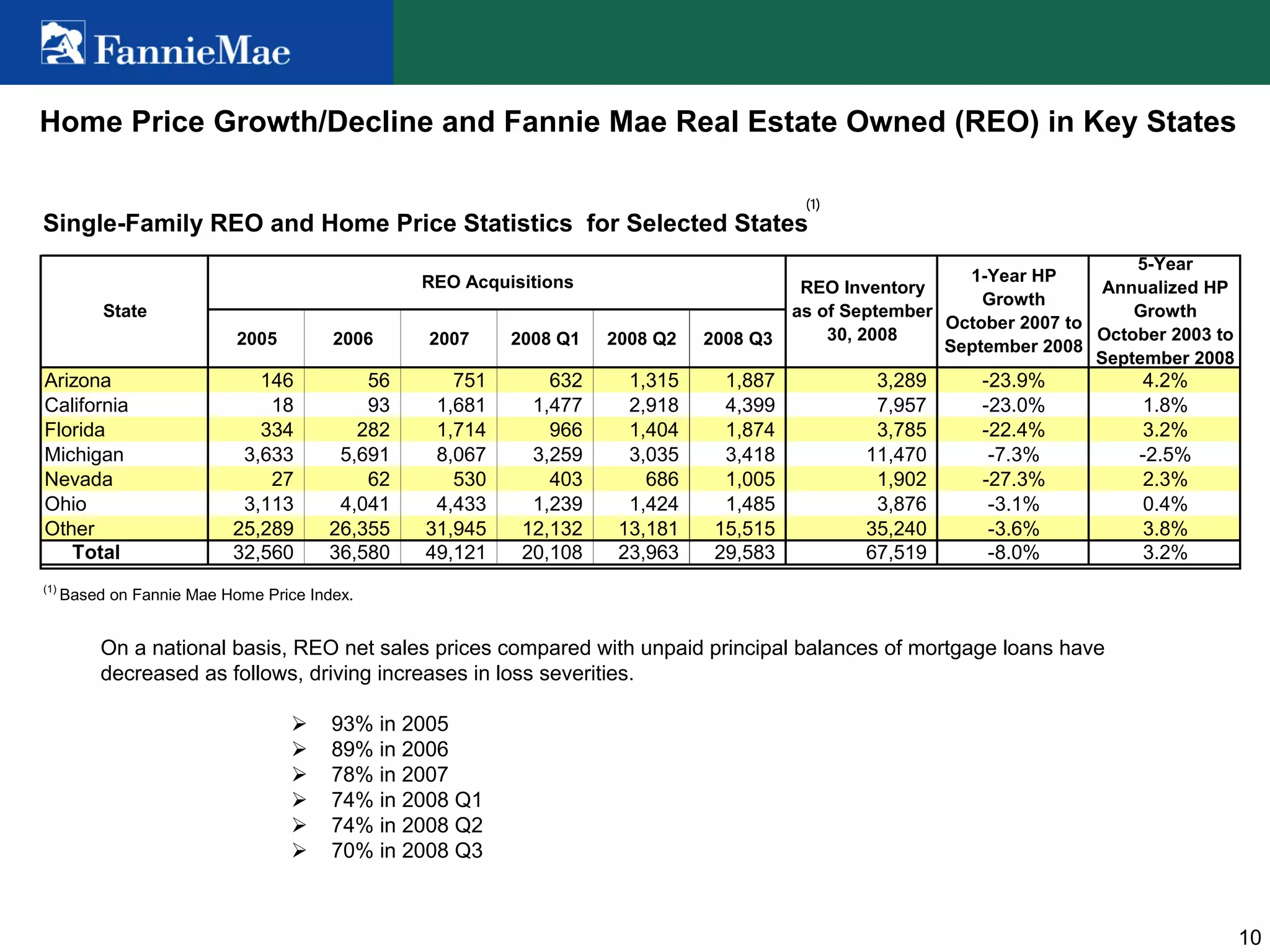 fannie mae Credit Supplement | PPT