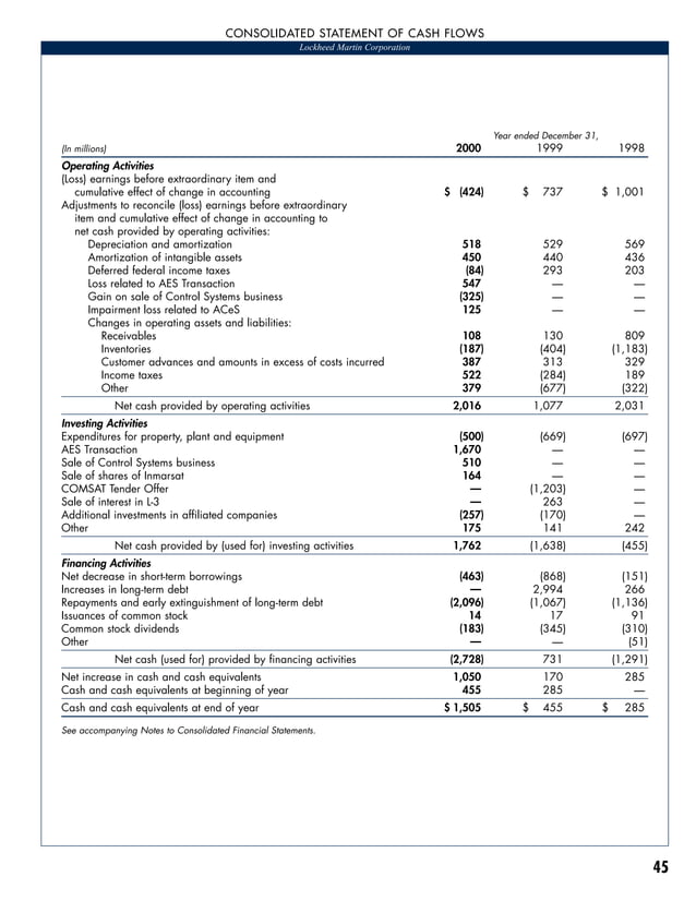lockheed martin 2000 Annual Report | PDF