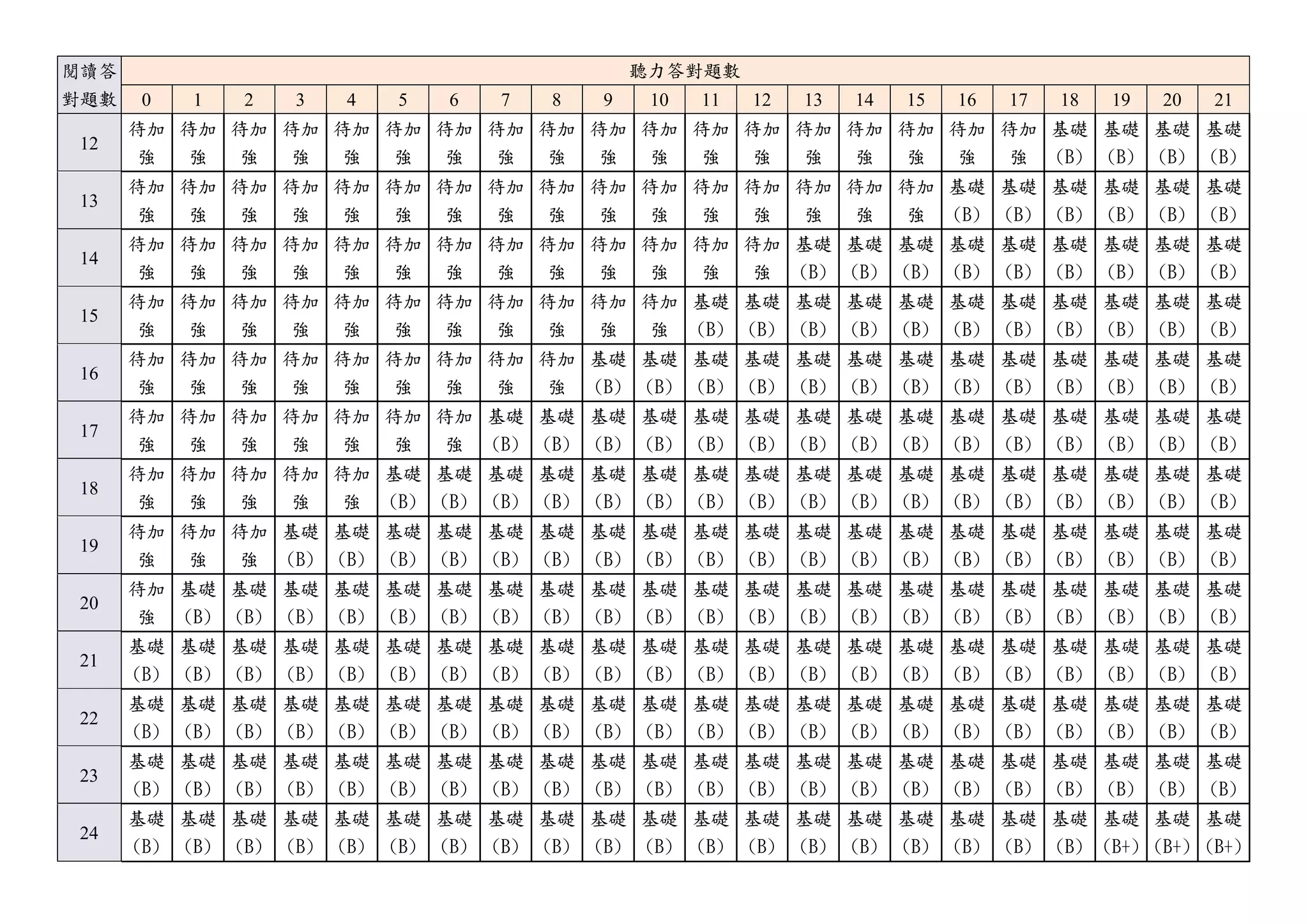 104年會考級距 | PDF