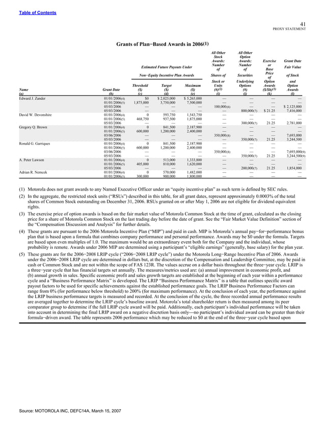 motorola 2007 Definitive Proxy Statement | PDF