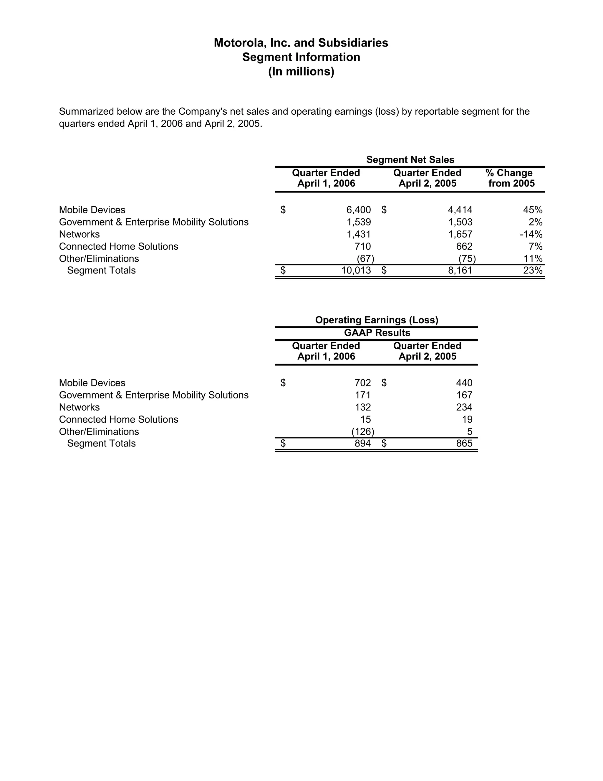 Q1 2006 Earnings Release Financial Tables | PDF