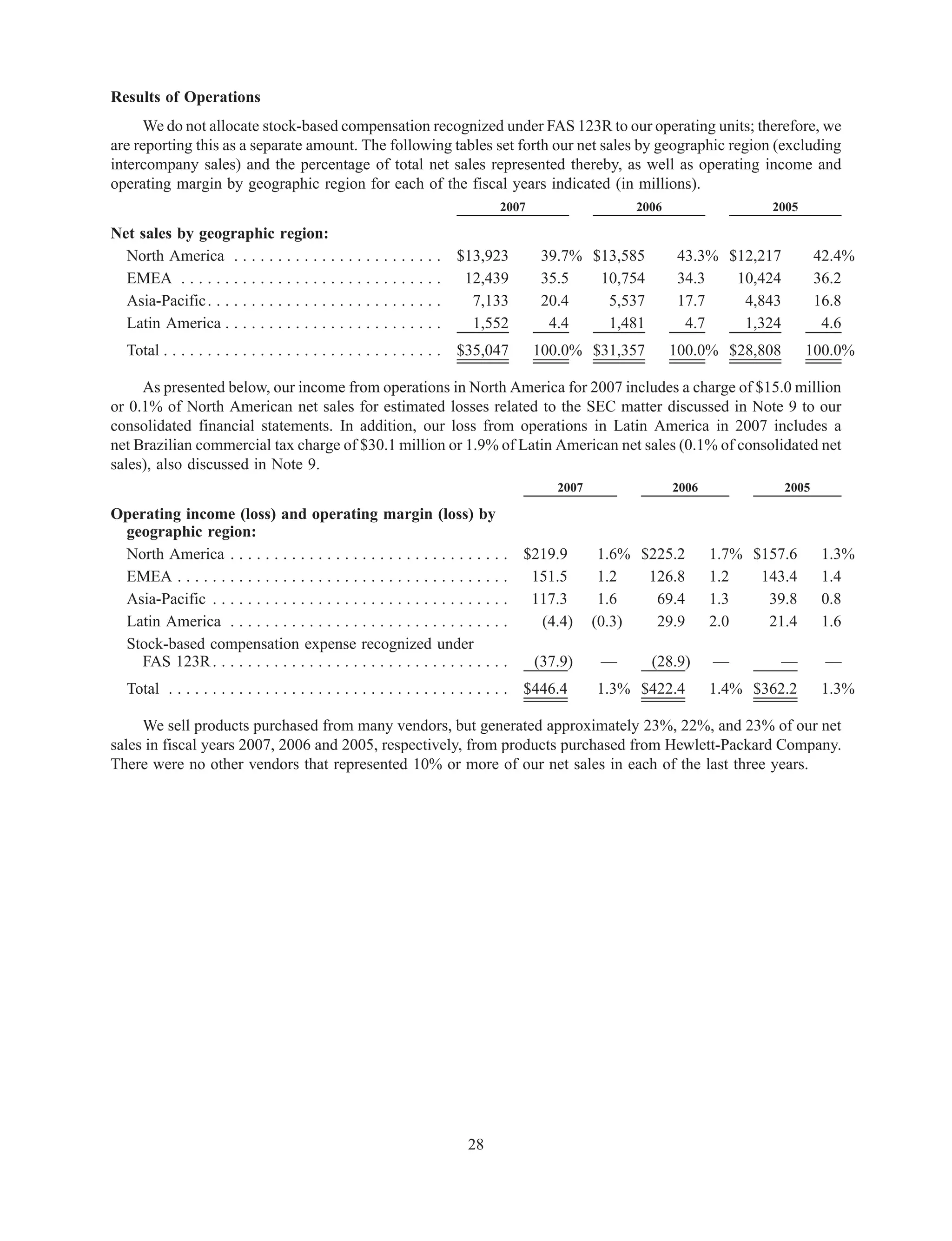 ingram micro Annual Report 2007 | PDF