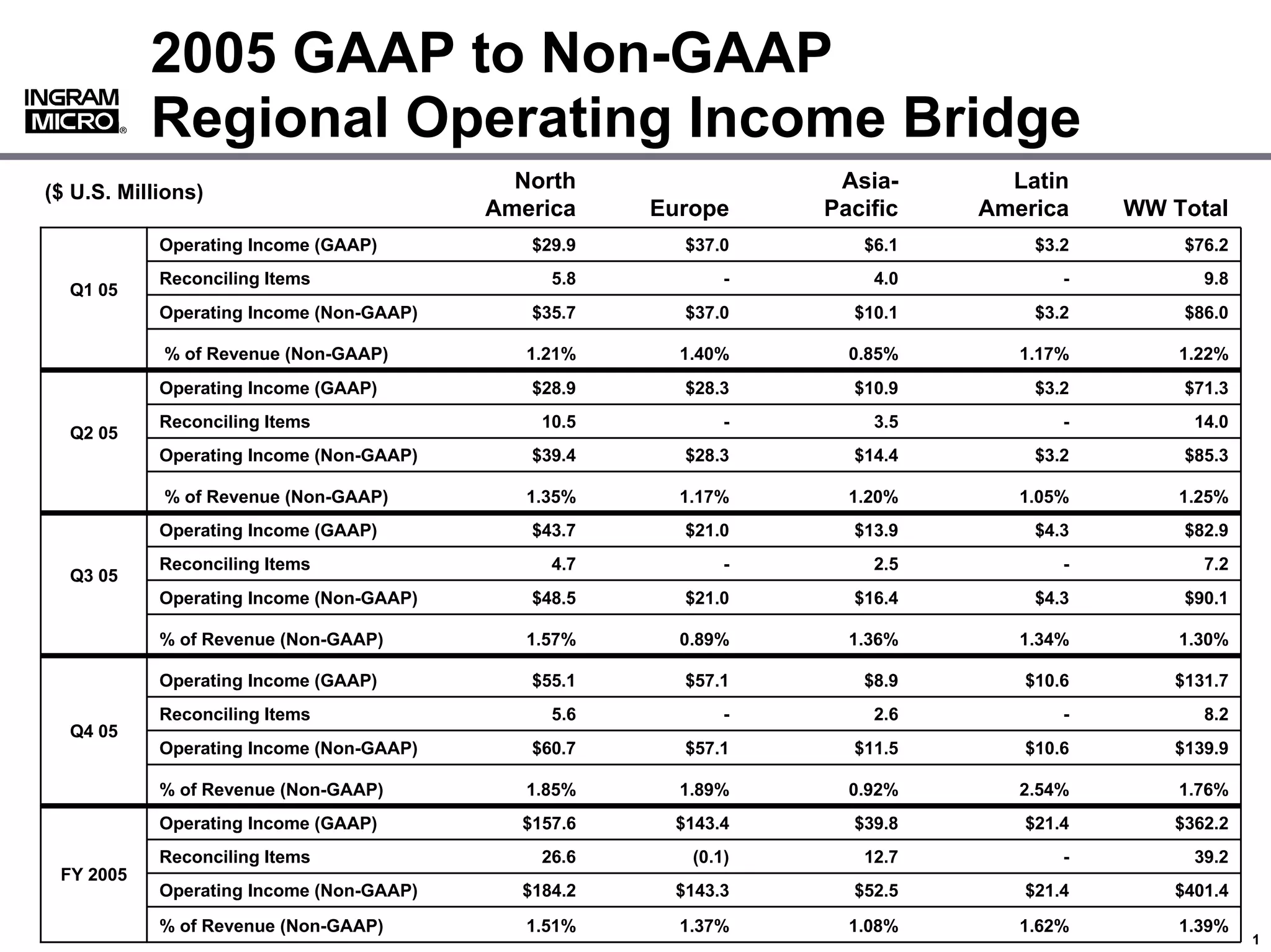 Regional Operating Income Bridge 2005 | PDF
