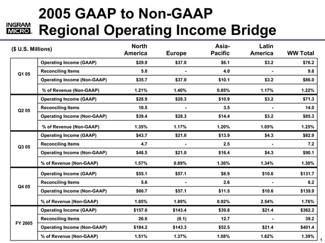 Regional Operating Income Bridge 2005 | PDF