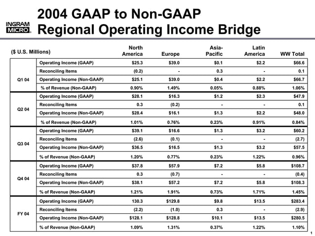 Regional Operating Income Bridge 2004 | PDF | Business Accounting ...