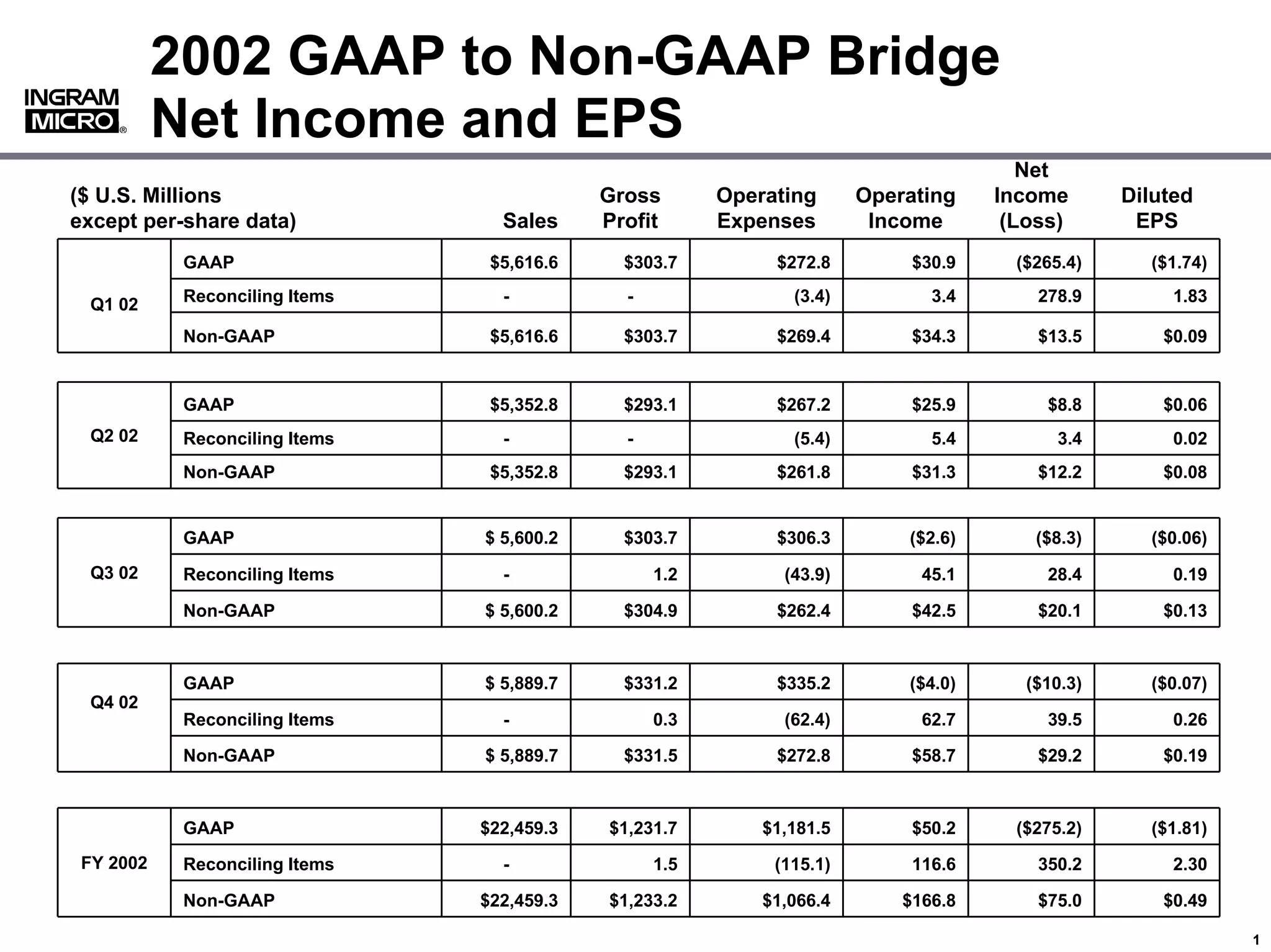 Net Income and EPS Bridge 2002 | PPT