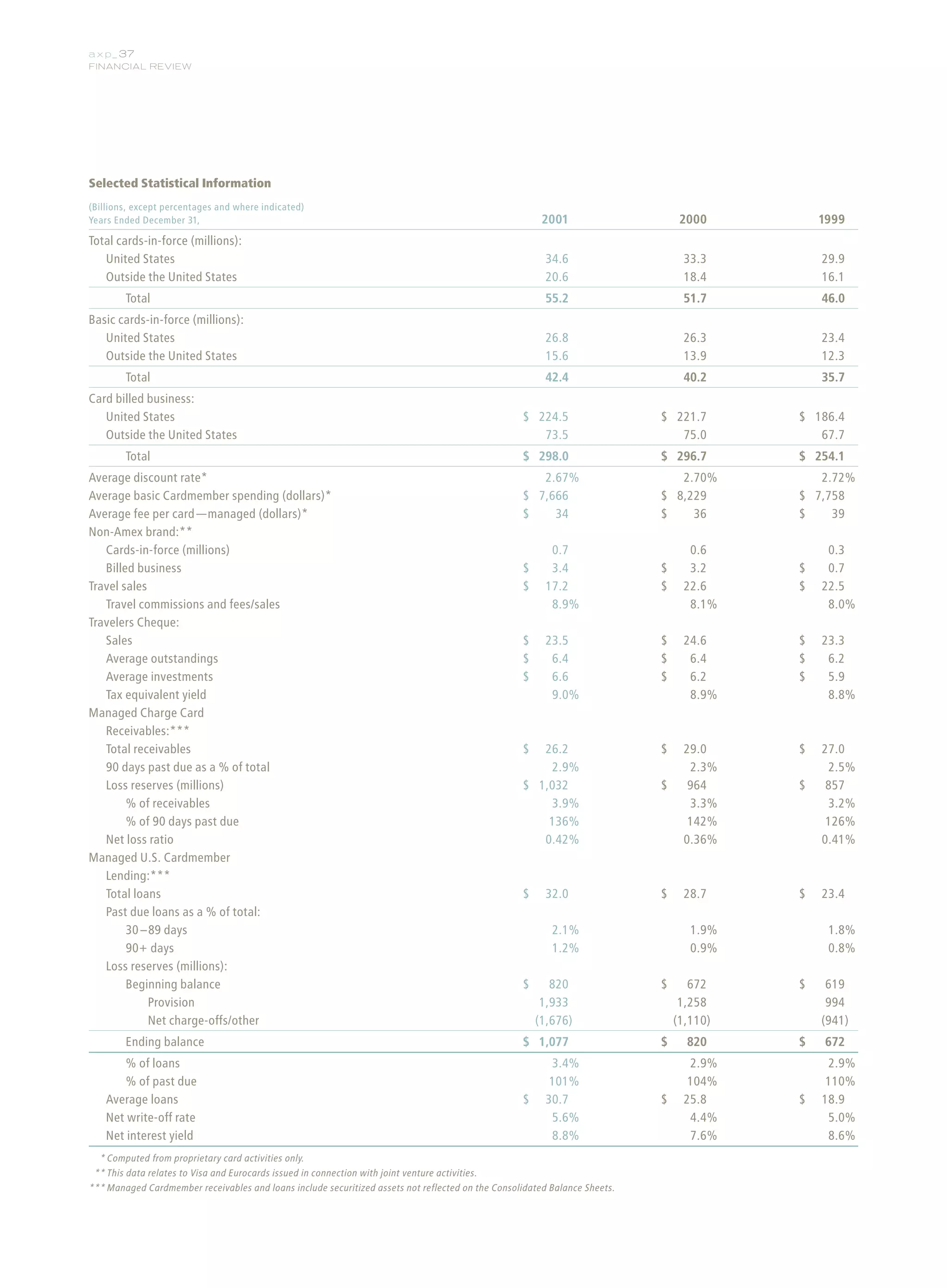 american express Annual Reports 2001 | PDF